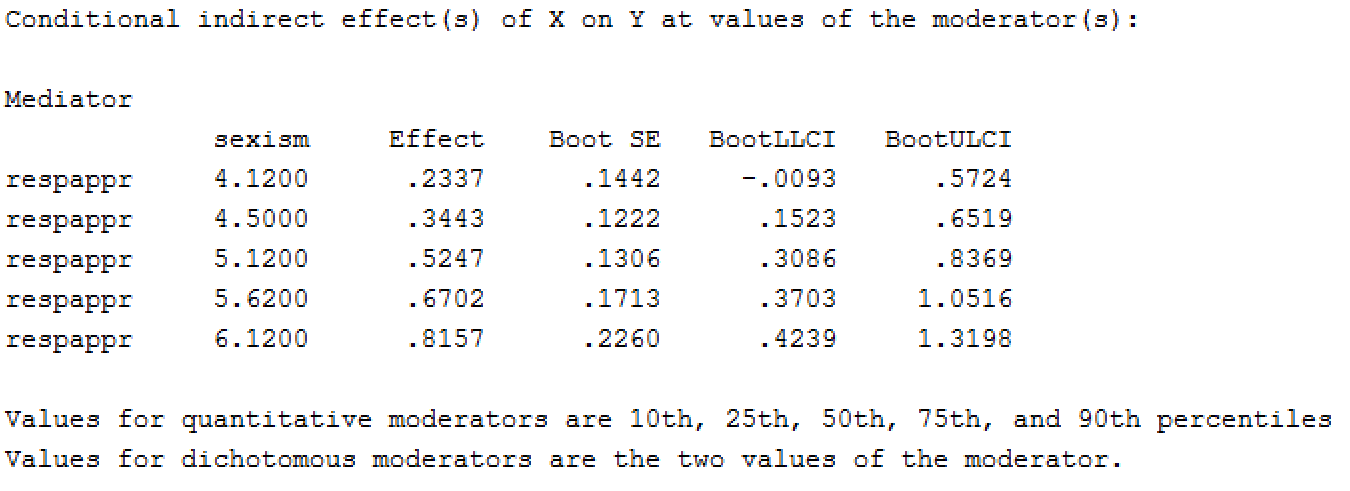 Graphing conditional indirect effects with PROCESS and Excel Template ...