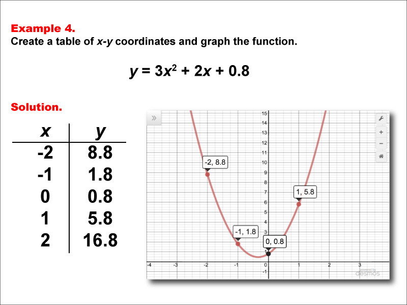 Example Of Quadratic Equation With Solution And Graph - Tessshebaylo