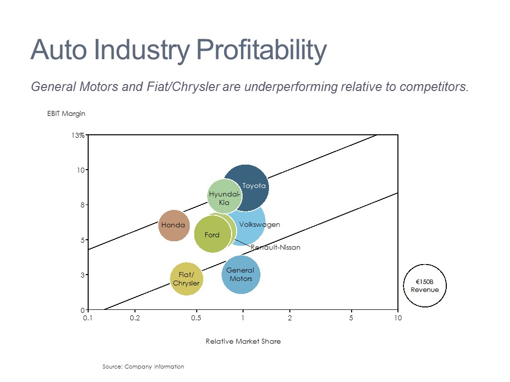 Bubble Charts | Mekko Graphics