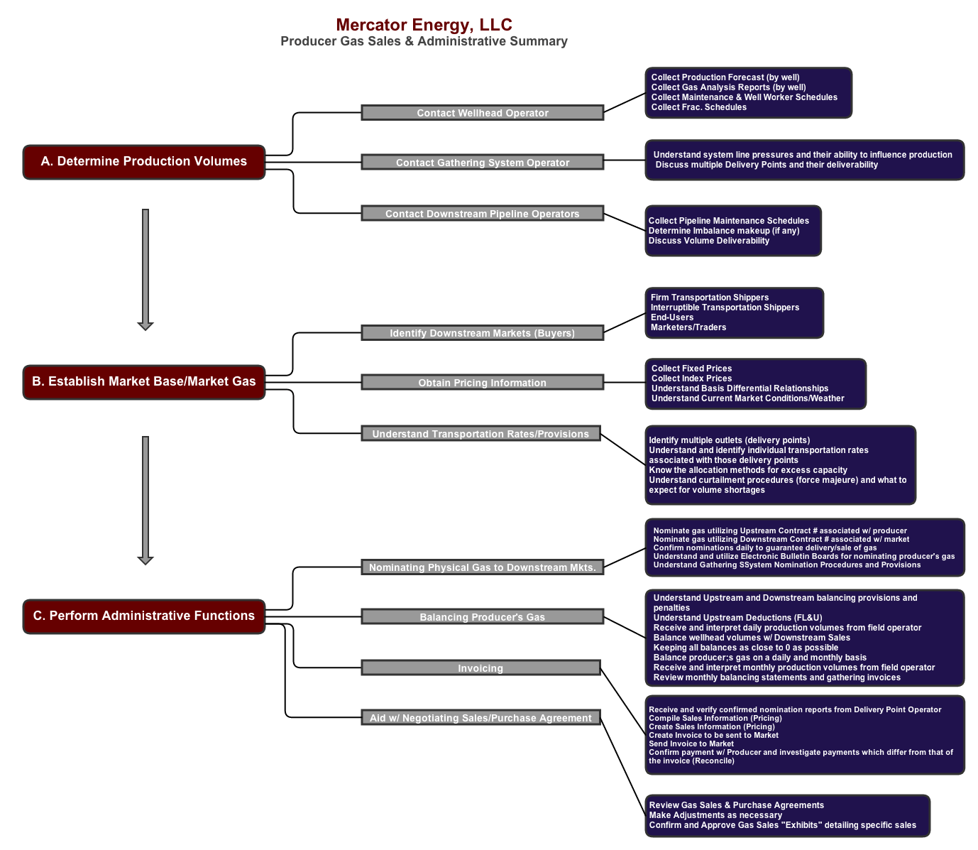 Producer Services : Mercator Energy