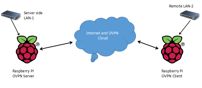 Set Up An Openvpn Client On Raspberry Pi Step By Steps 3292
