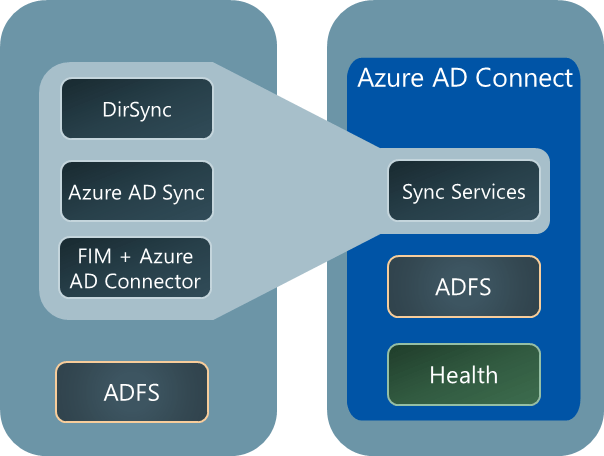 Azure Ad