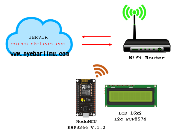 Project Bitcoin Ticker menggunakan NodeMCU ESP8266
