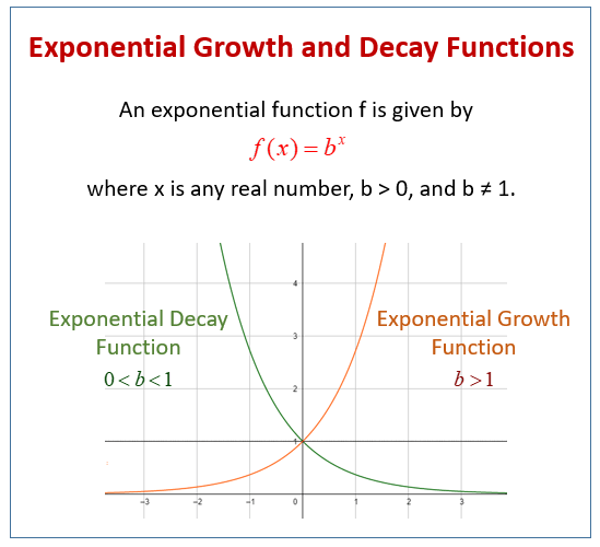 Exponential Growth Equation Graph - Tessshebaylo