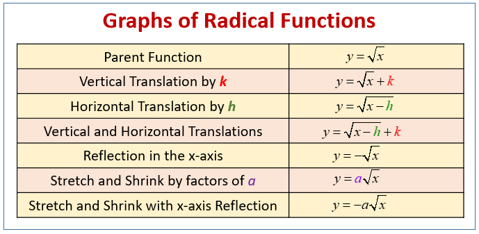 Solving Radical Equations Using Graphing Calculator - Tessshebaylo