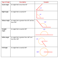 Types Of Angles Worksheets