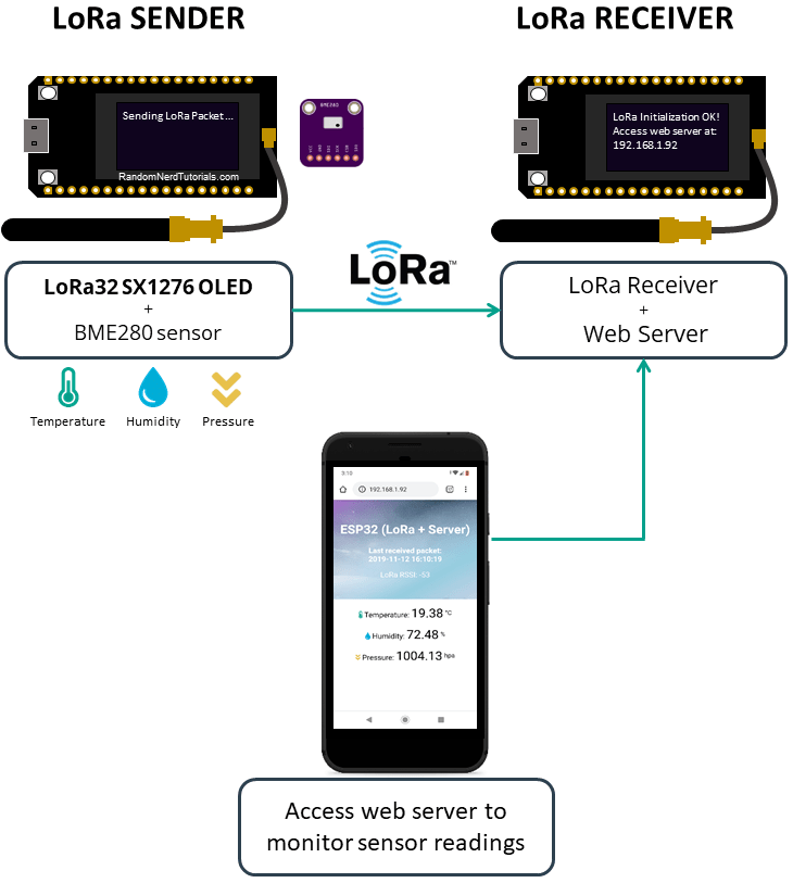 Esp32 Lora Sensor Monitoring With Web Server Long Range Communication Open Electronics