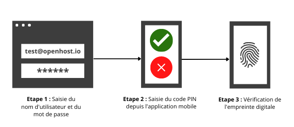 Le MFA : tout comprendre • Openhost Network