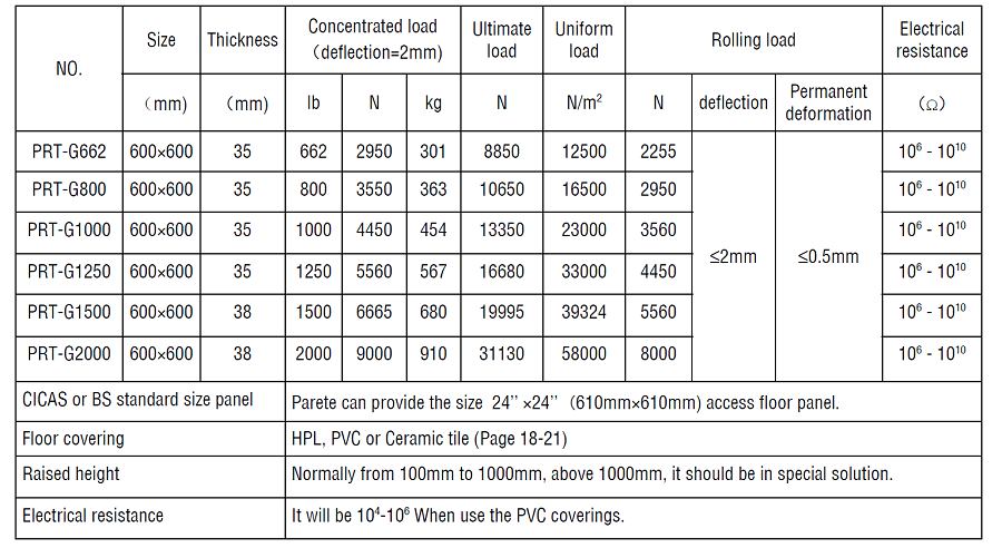 Raised Access Floor Load Capacity - The Floors
