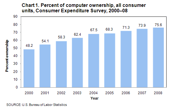 Chart: 75 Percent of American households own a computer – broken down ...