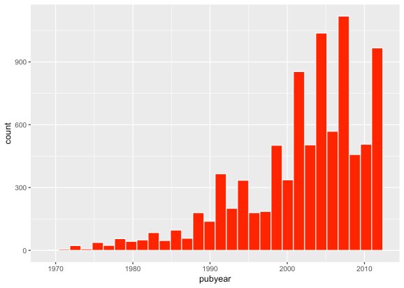 Graphing Patent Data with ggplot2 part2 | R-bloggers