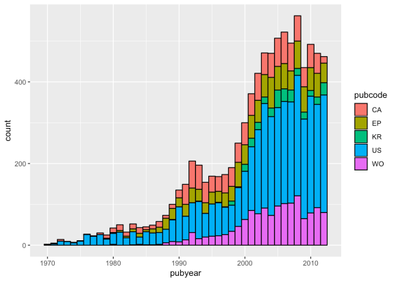 Graphing Patent Data with ggplot2 part2 | R-bloggers