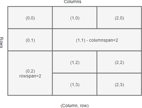 Tkinter Grid - python tutorials