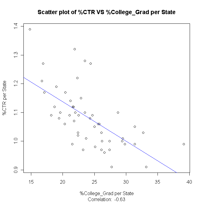 For fun: Correlation of US State with the number of clicks on online ...