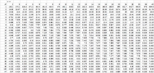 Studentized Range q Table | Real Statistics Using Excel