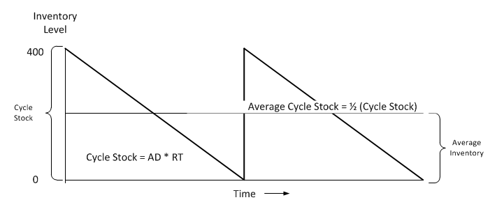 Safety Stock - How To