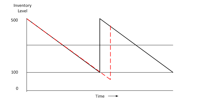 Safety Stock - How To