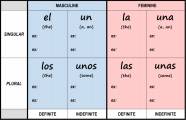 Definite Or Indefinite Article Spanish DEFINITION KLW