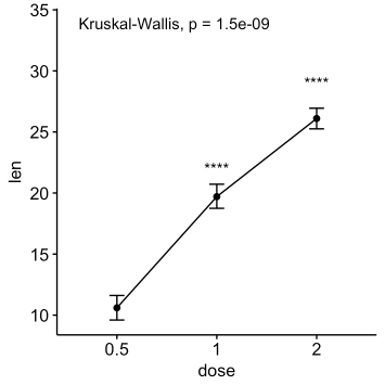 Add P-values and Significance Levels to ggplots | R-bloggers