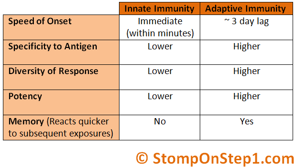 Introduction to Immunology | Stomp On Step1