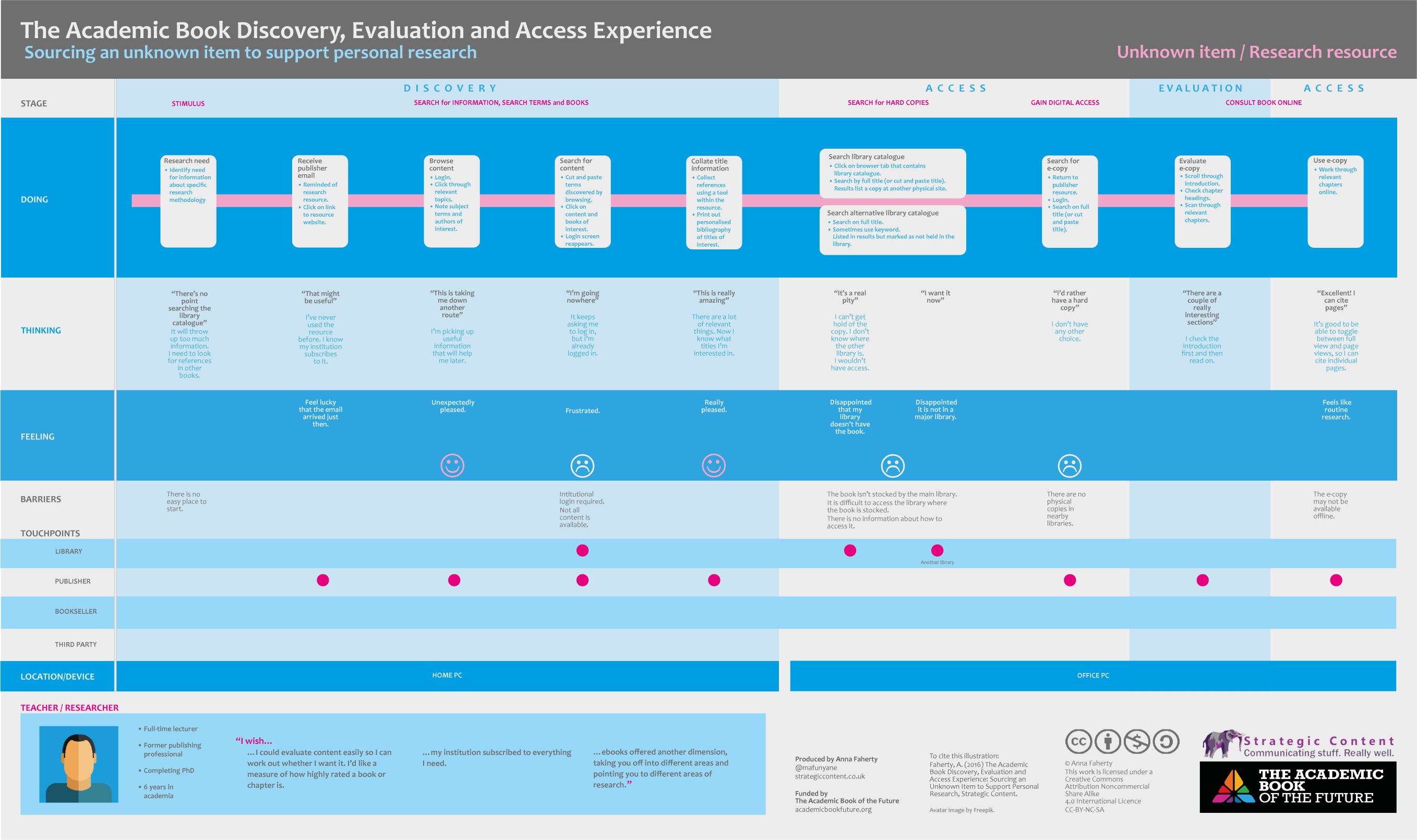 Academic Book Discovery, Evaluation and Access – Strategic Content