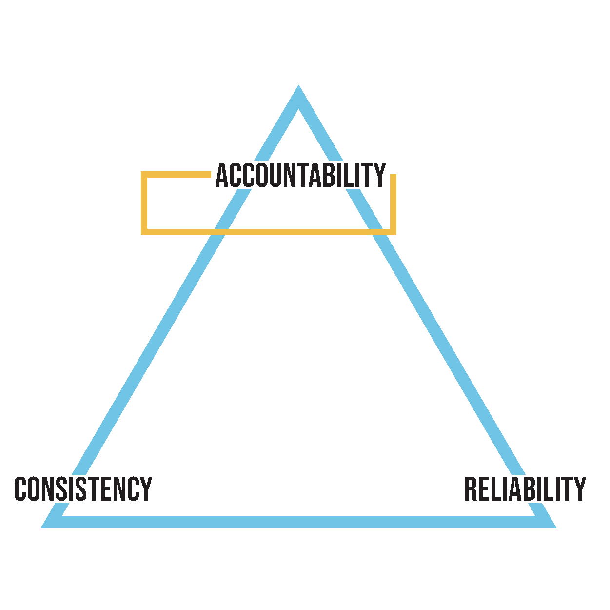 execution-triangle_execution-triangle-accountability-highlighted ...
