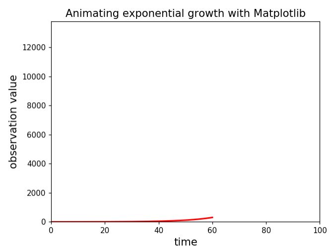 Basic animations with Matplotlib in Python - Supply Chain Data Analytics
