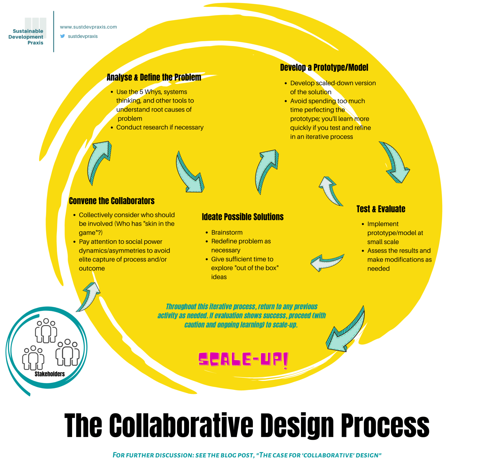 The case for “collaborative” design thinking – Sustainable Development ...