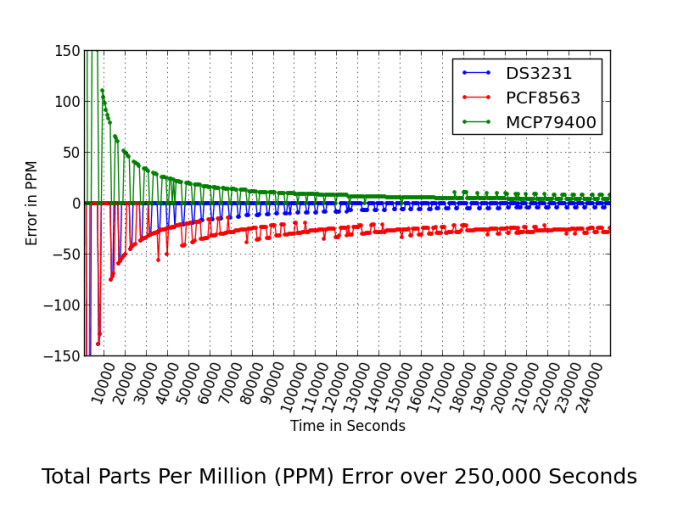 Benchmarks Of Real Time Clocks Raspberry Pi And Arduino Switchdoc Labs Blog