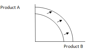 Production Possibility Curve - TeachifyMe