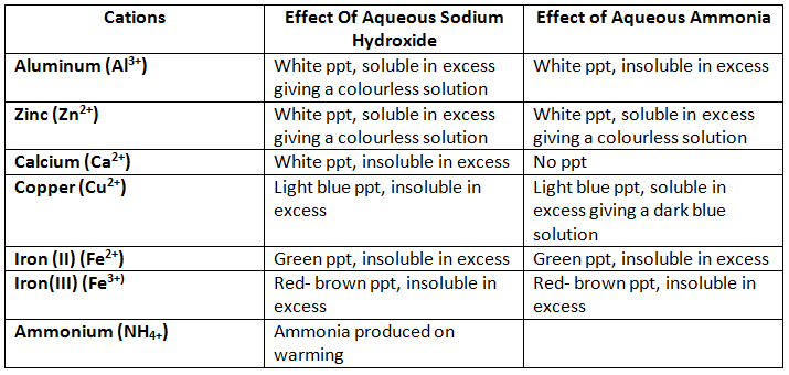 Experimental Chemistry - TeachifyMe