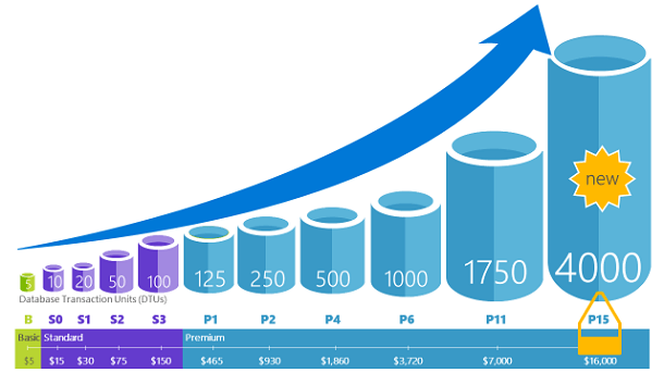 microsoft-azure-sql-database-p15-4-000-dtu-560-000-techfeedthai