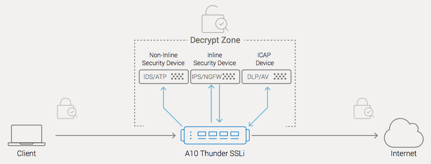 A10 Networks แนะนำ Thunder SSLi ระบบถอดรหัสทราฟฟิก SSL สมรรถนะสูง ...