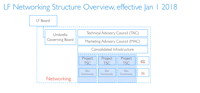 เปิดตัว Linux Foundation Networking รวม 6 โครงการ Open Source ด้าน Network เข้าไว้ด้วยกัน ...