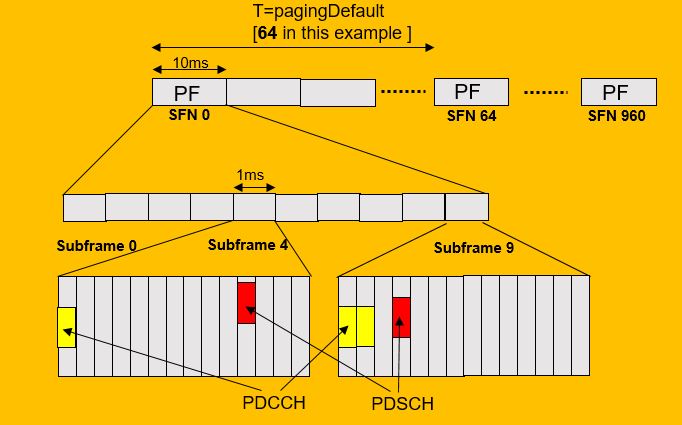LTE Protocol Stack: Paging in Lte