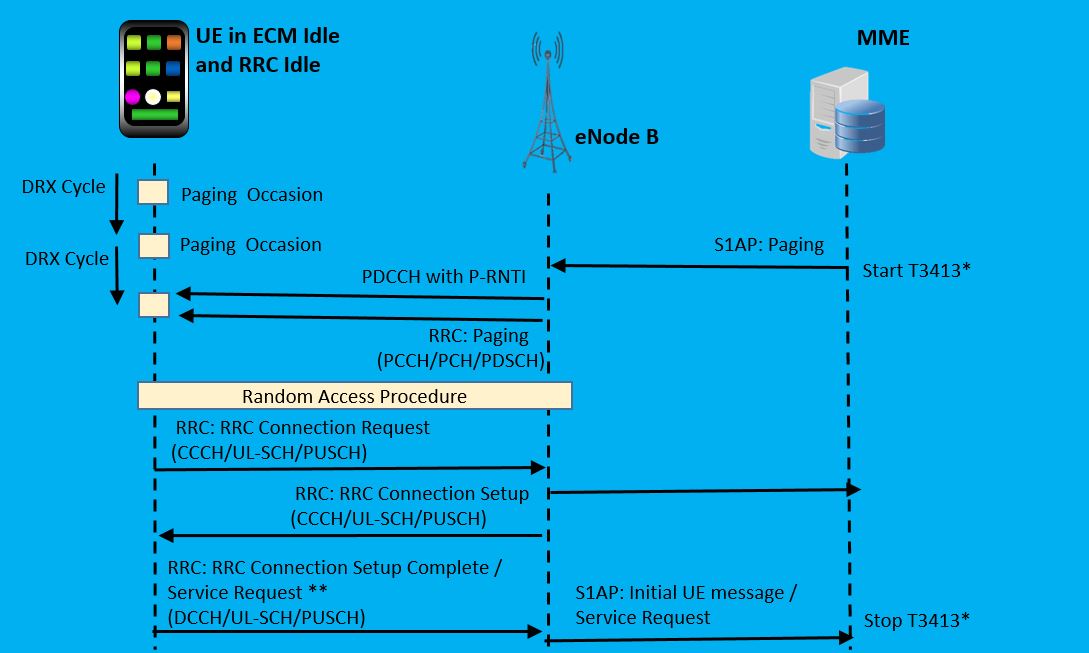 LTE Protocol Stack: Paging in Lte