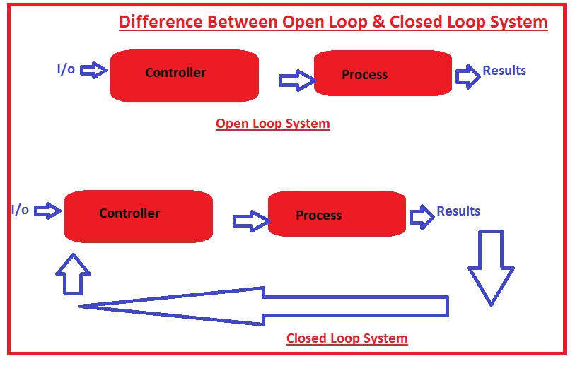 What Is Open Loop And Closed Loop System » Wiring Work