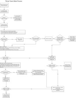 2 Player Dice Game Flowchart 