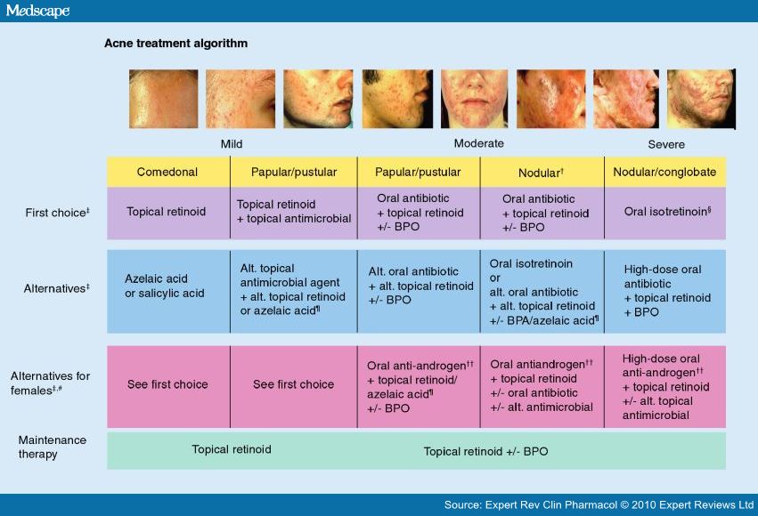 Acne Algorithm from the Global Alliance algorithm to improve outcomes ...