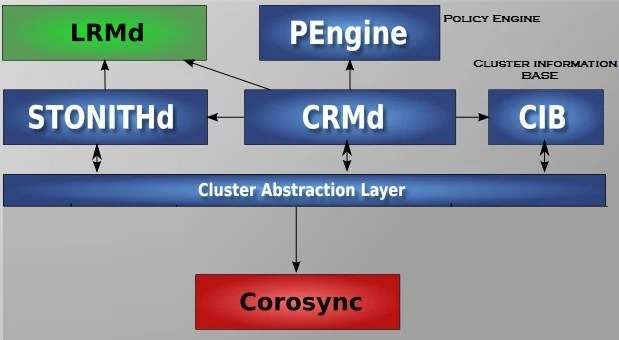 RHEL 7 - Redhat Cluster with Pacemaker - Overview - Part 2 - UnixArena