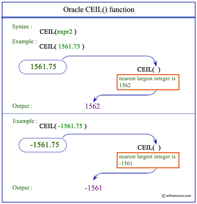 Difference Between Floor And Ceiling Functions In Sql