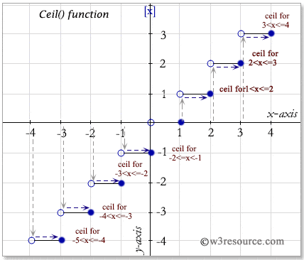 How To Prove Floor And Ceiling Functions In Python 3 | Viewfloor.co