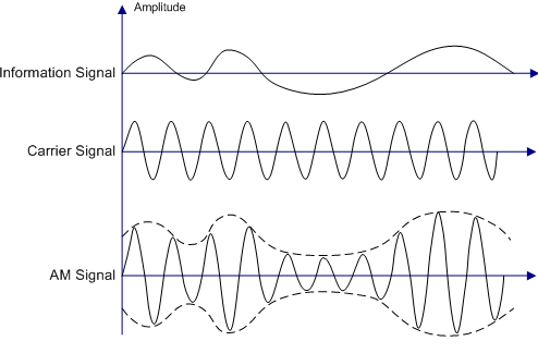 How To Make Amplitude Modulation Circuit - Wiring Diagram