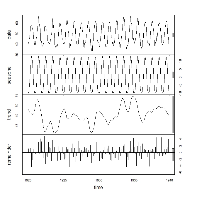 Seasonal Trend Decomposition in R | R-bloggers
