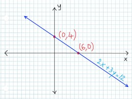 Write Linear Equation From Graph Worksheet