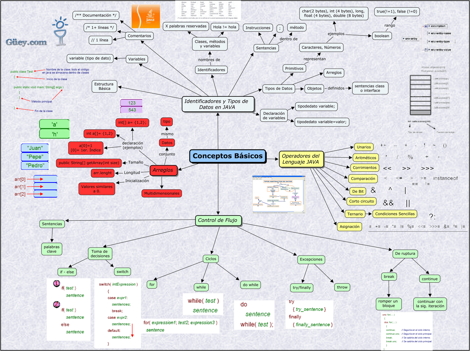 java-mapa-mental-gambaran