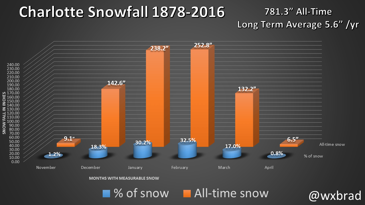 Charlotte Snow Facts - @wxbrad Blog